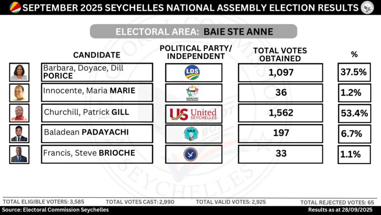 2025 Election National Assembly Results – Electoral Commission Seychelles
