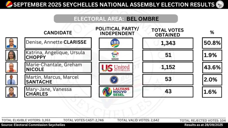 2025 Election National Assembly Results – Electoral Commission Seychelles