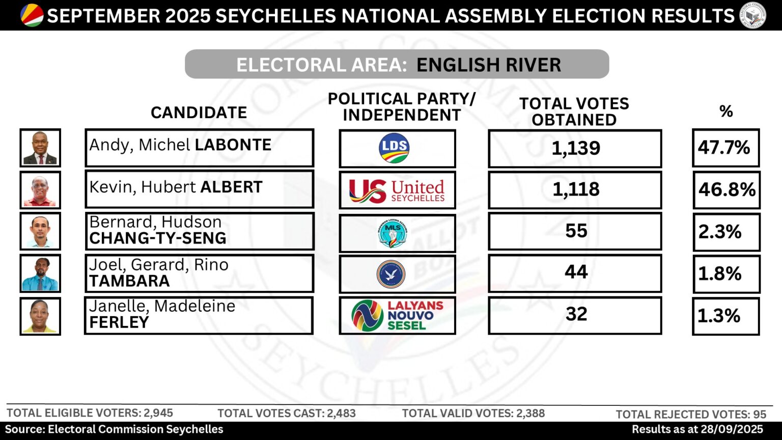 2025 Election National Assembly Results – Electoral Commission Seychelles