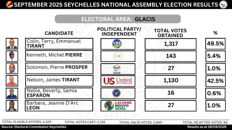 2025 Election National Assembly Results – Electoral Commission Seychelles