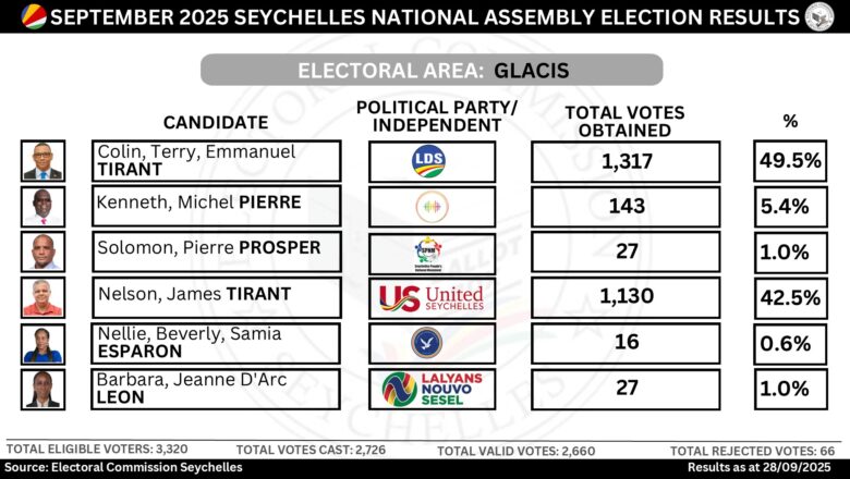 2025 Election National Assembly Results – Electoral Commission Seychelles