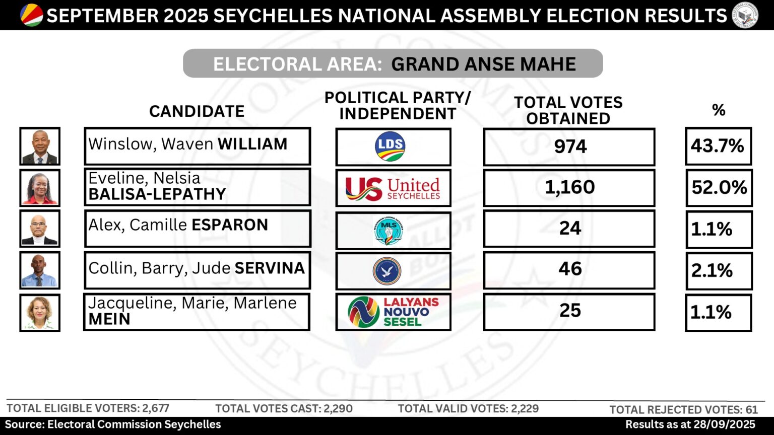 2025 Election National Assembly Results – Electoral Commission Seychelles