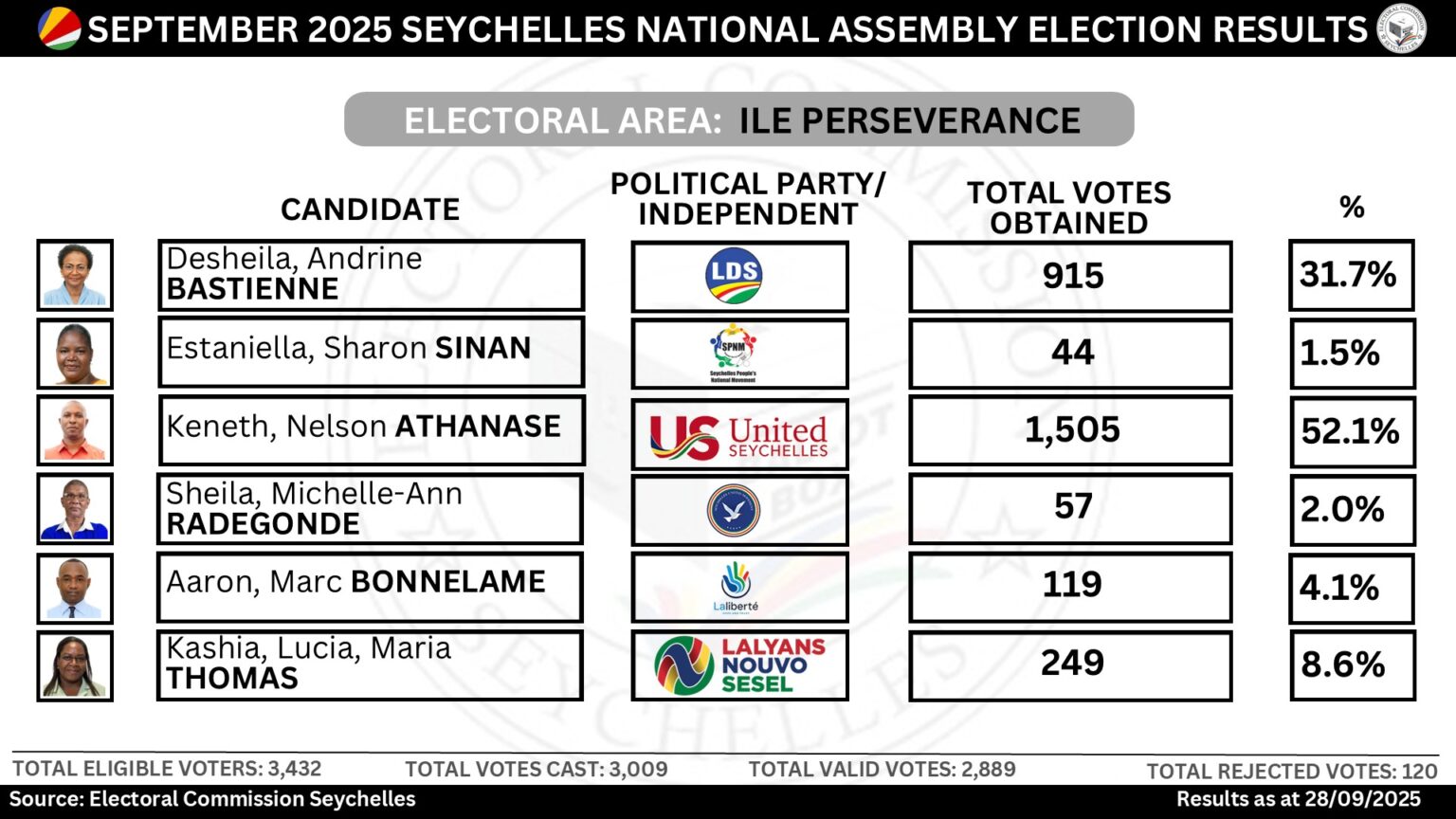 2025 Election National Assembly Results – Electoral Commission Seychelles