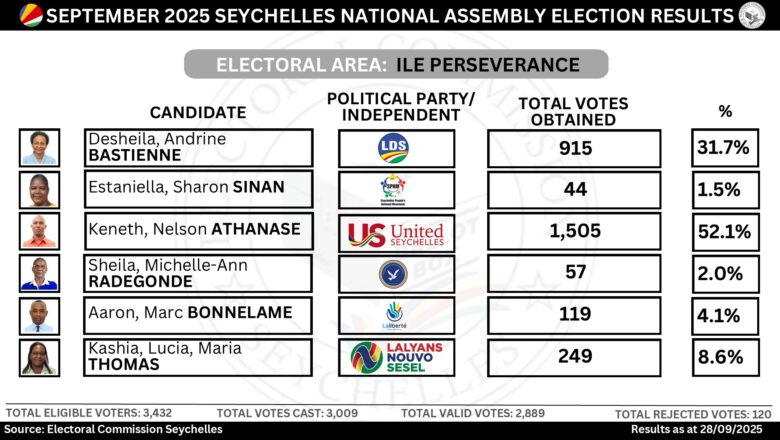 2025 Election National Assembly Results – Electoral Commission Seychelles
