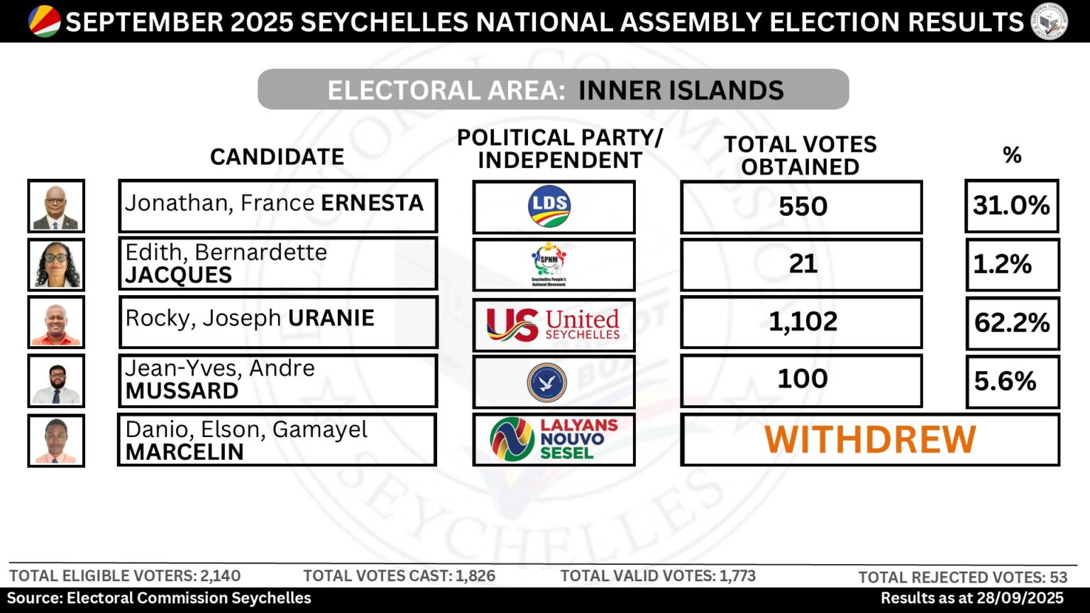 2025 Election National Assembly Results – Electoral Commission Seychelles