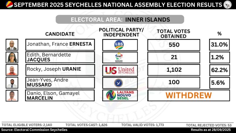 2025 Election National Assembly Results – Electoral Commission Seychelles