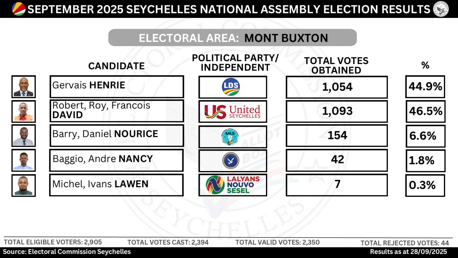 2025 Election National Assembly Results – Electoral Commission Seychelles
