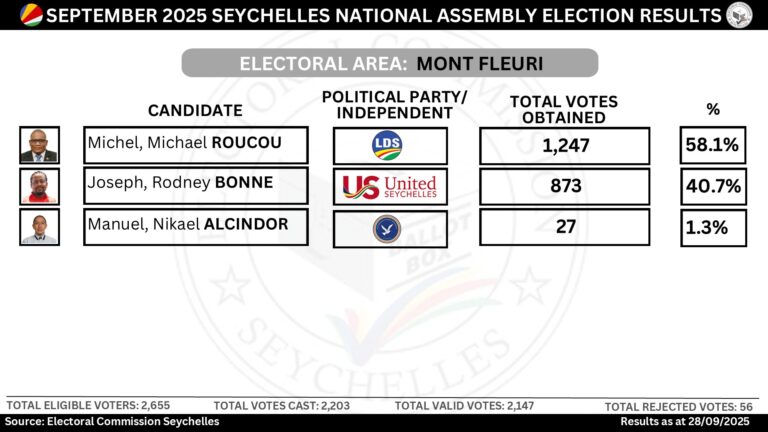 2025 Election National Assembly Results – Electoral Commission Seychelles