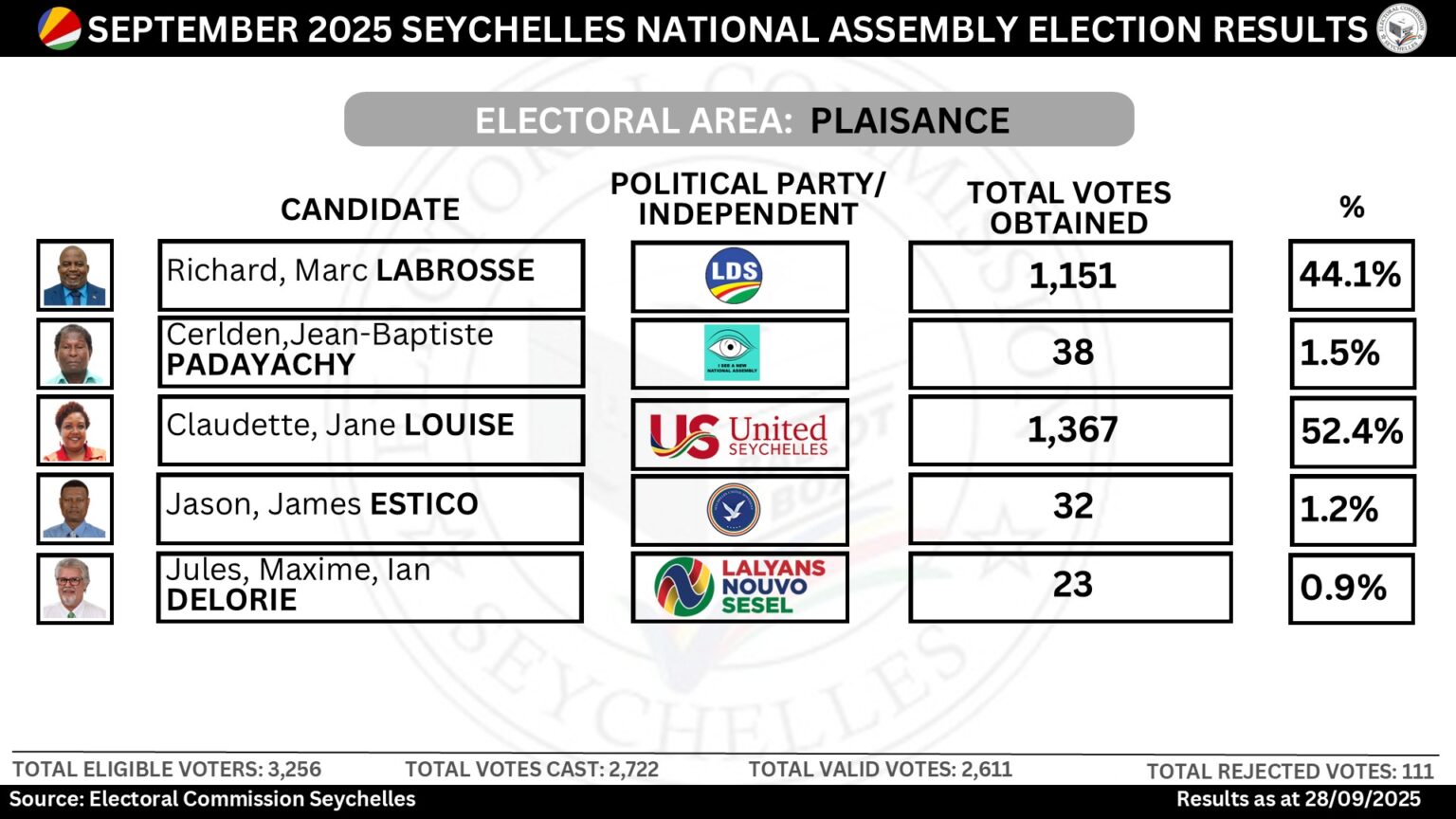 2025 Election National Assembly Results – Electoral Commission Seychelles