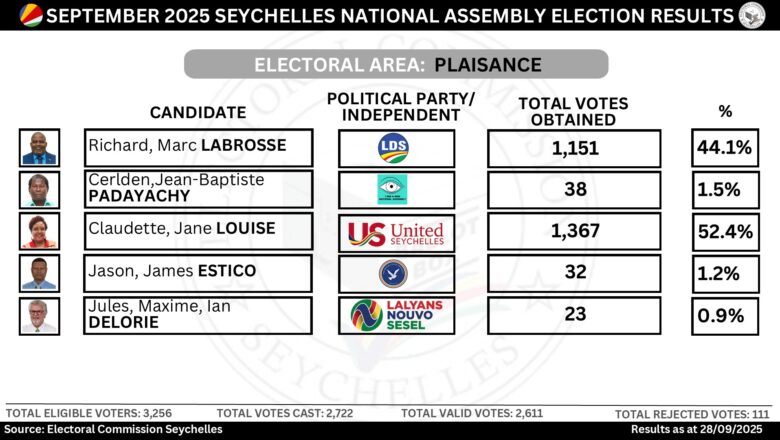 2025 Election National Assembly Results – Electoral Commission Seychelles