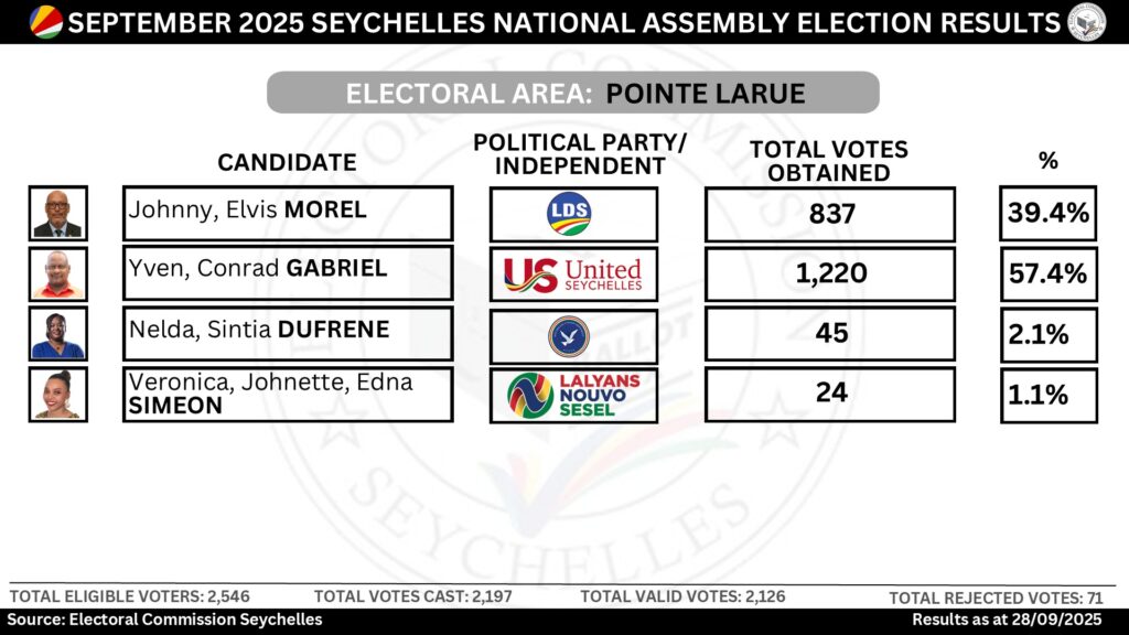 2025 Election National Assembly Results – Electoral Commission Seychelles