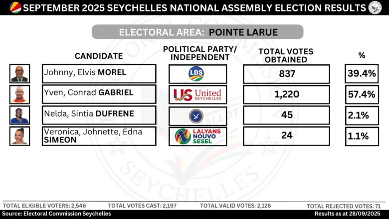 2025 Election National Assembly Results – Electoral Commission Seychelles