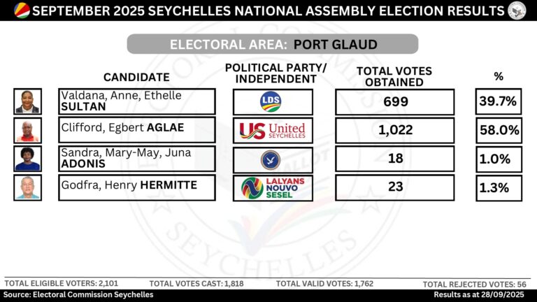 2025 Election National Assembly Results – Electoral Commission Seychelles