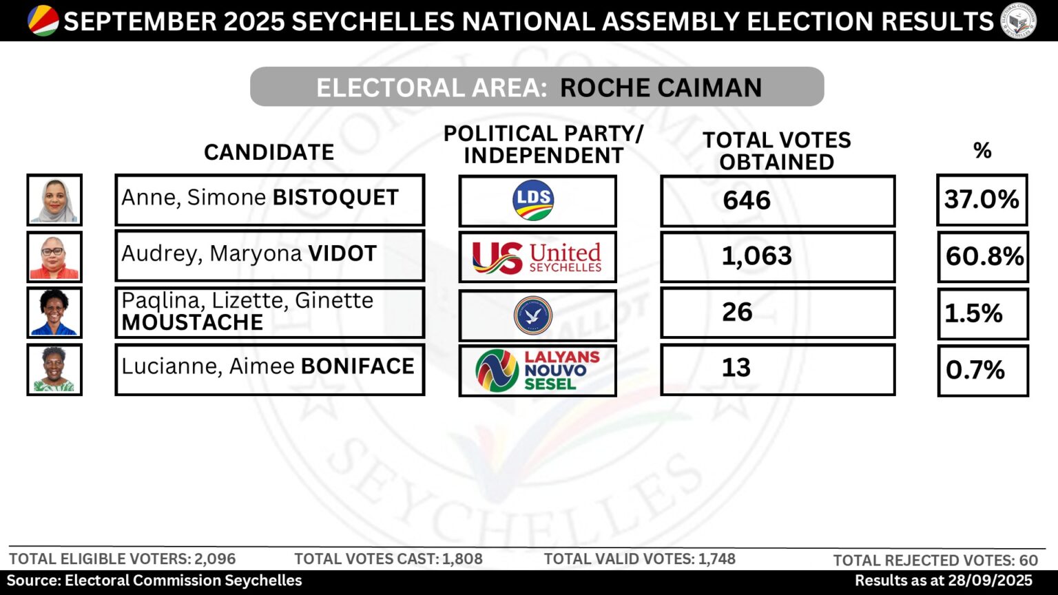 2025 Election National Assembly Results – Electoral Commission Seychelles