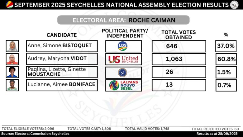 2025 Election National Assembly Results – Electoral Commission Seychelles