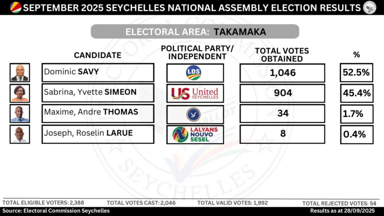 2025 Election National Assembly Results – Electoral Commission Seychelles